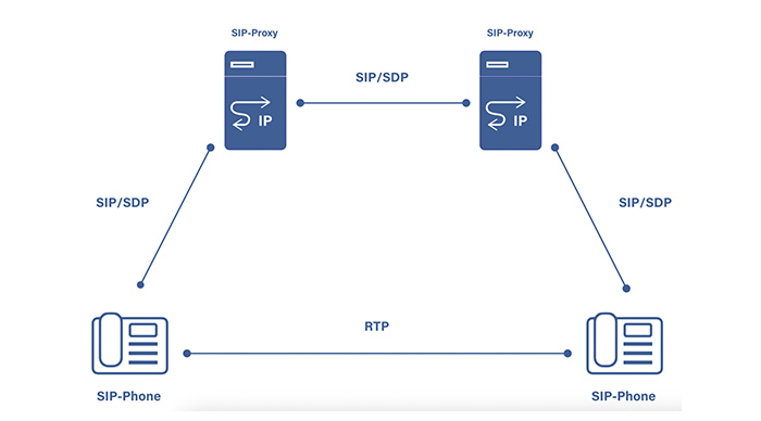 SIP протокол в IP телефонии — что это такое